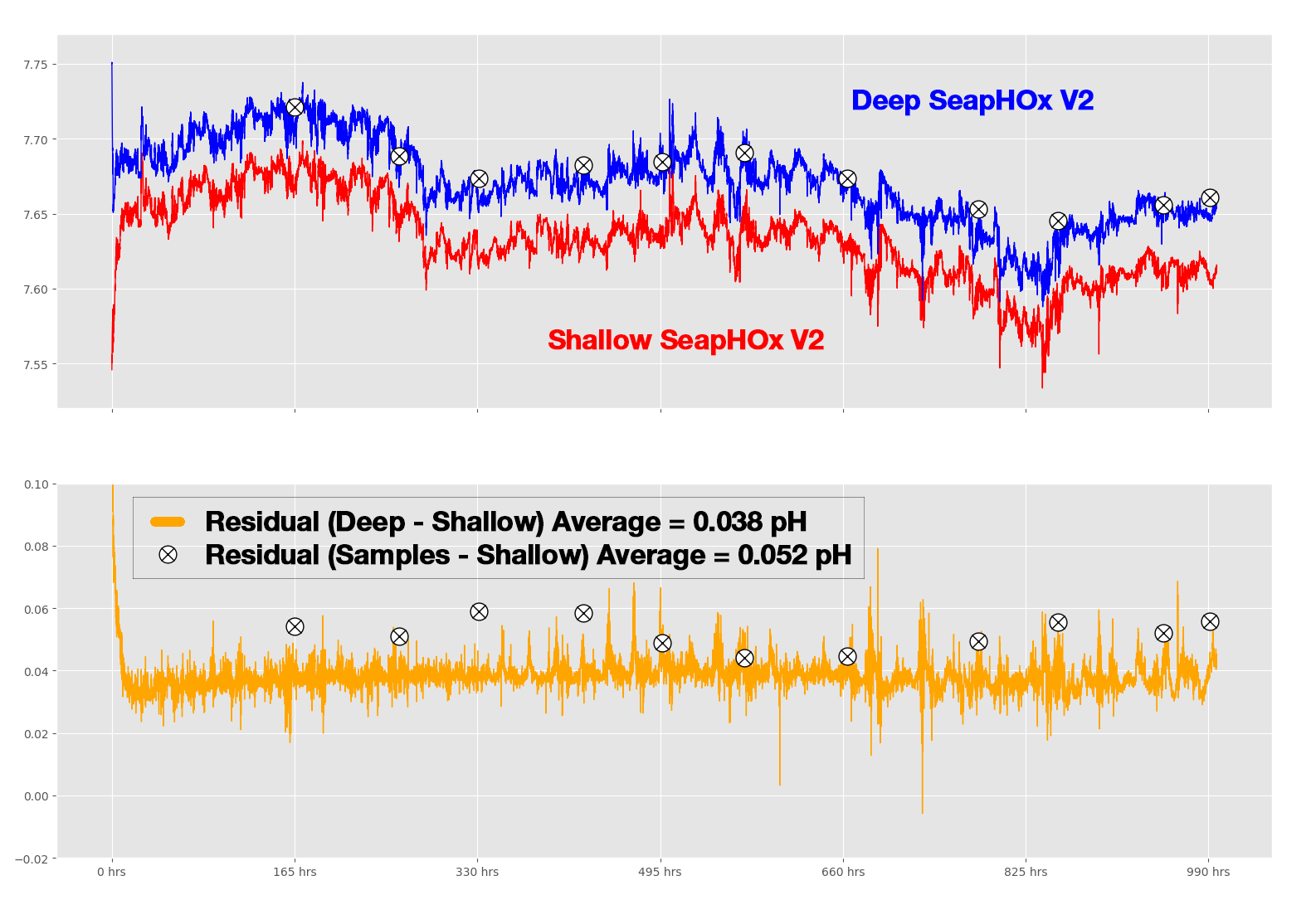 Q&A: High Residuals in pH Data - Sea-Bird Scientific Blog